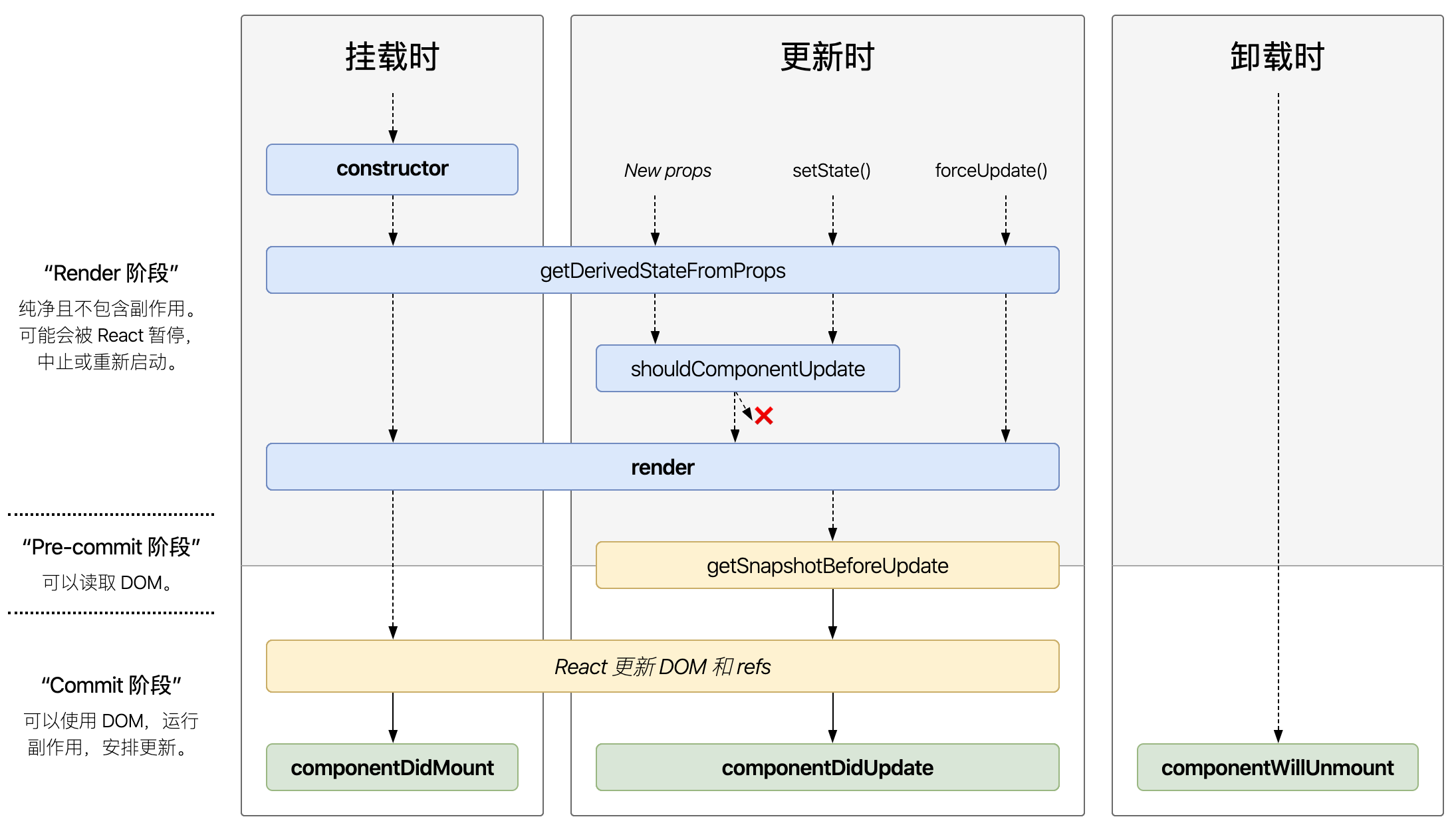React 生命周期 Yonghuasun